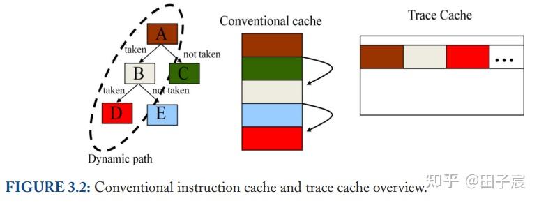 Processor Microarchitecture: An Implementation Perspective 论文笔记（二 ...