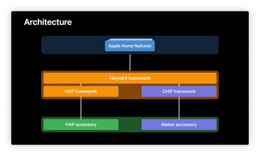 深度详解如何加入苹果HomeKit智能家居生态！ - 知乎