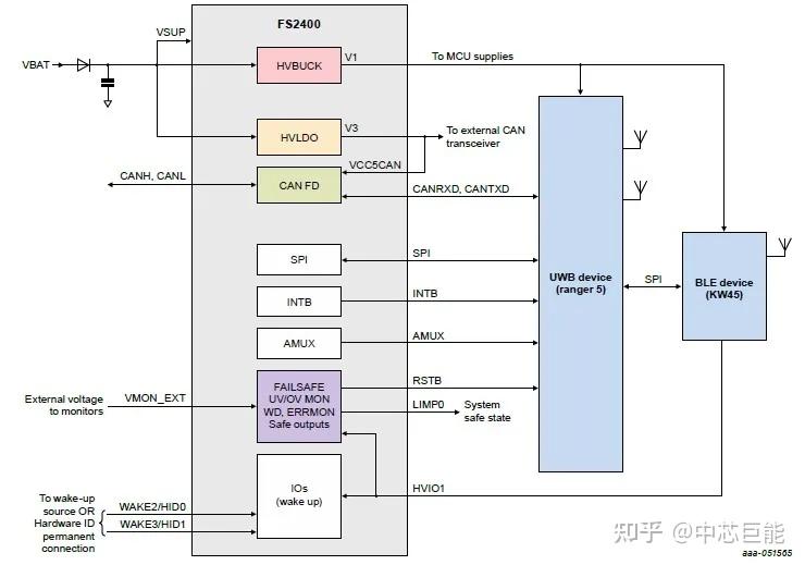 FS24功能安全SBC芯片：四大优势，为区域控制器节点设计提供便利！ - 知乎