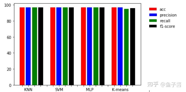 在MLP、SVM、KNN三个模型中哪个实验结果最好？ - 知乎