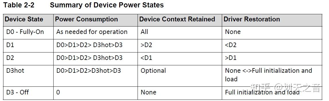 P-States/C-States/S-States/G-States/D-States - 知乎