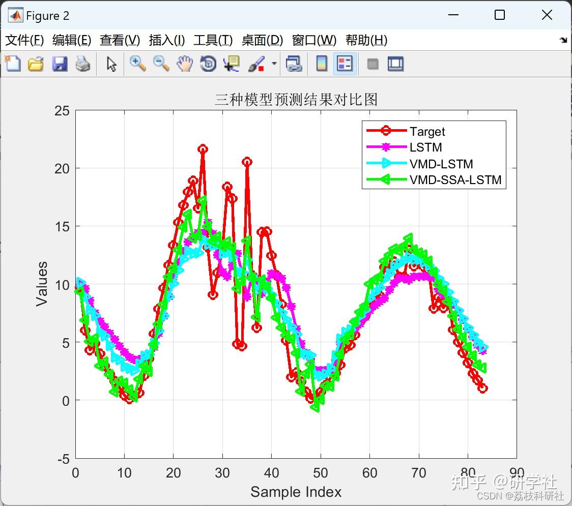 【负荷预测】基于vmd Ssa Lstm光伏功率预测(matlab代码实现) 知乎