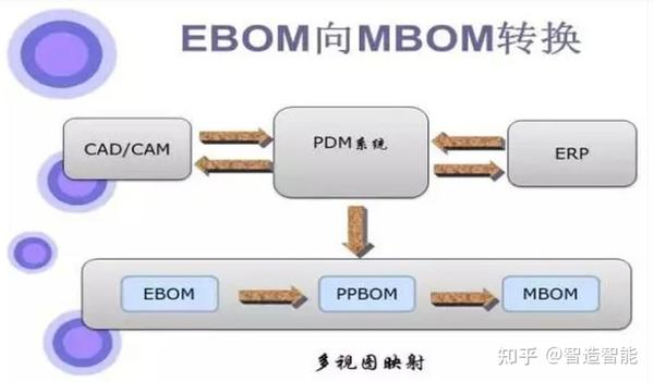 EBOM PBOM MBOM区别 - 知乎