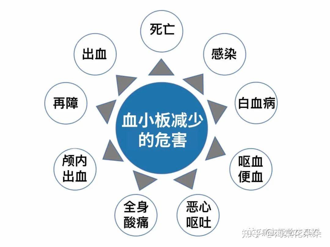 化疗后血小板低怎么办预防出血很重要 知乎