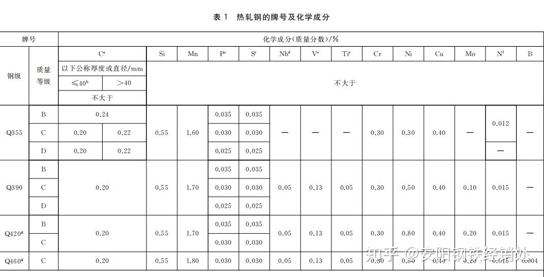 Q390B高强度角钢、Q390B槽钢、Q390B高强度材料在铁塔应用 - 知乎