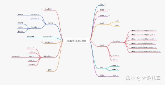 谈谈如何进阶Java高级工程师 - 知乎
