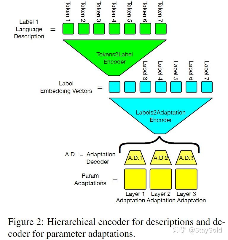 参数生成（Parameter Generation/Adaption）相关论文整理 - 知乎