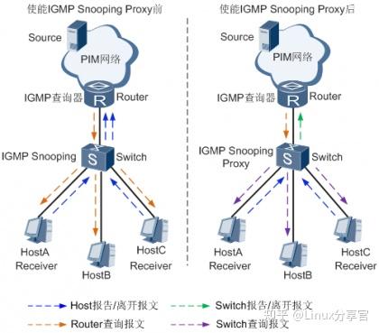 Linux网络协议栈-组播IGMP Snooping(理论知识详解) - 知乎