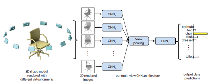 【论文阅读】《Multi-view Convolutional Neural Networks for 3D Shape ...