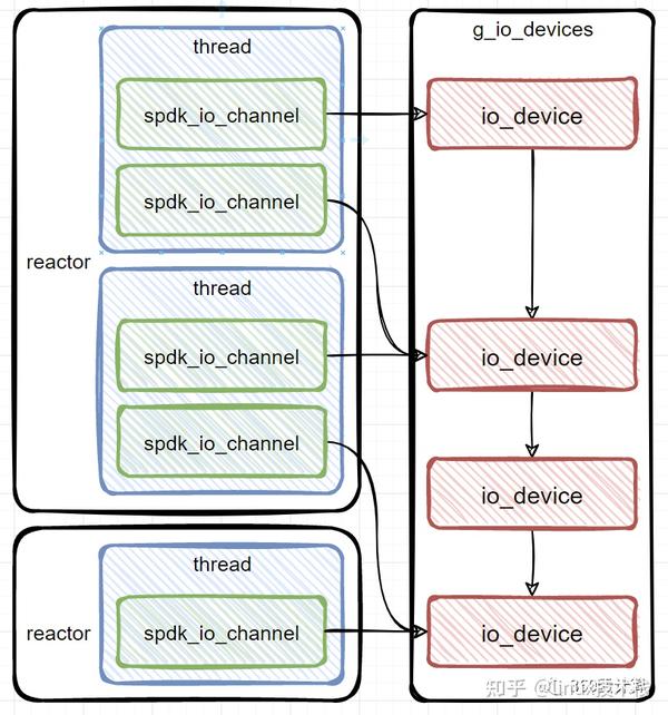 SPDK bdev 详解 - 知乎