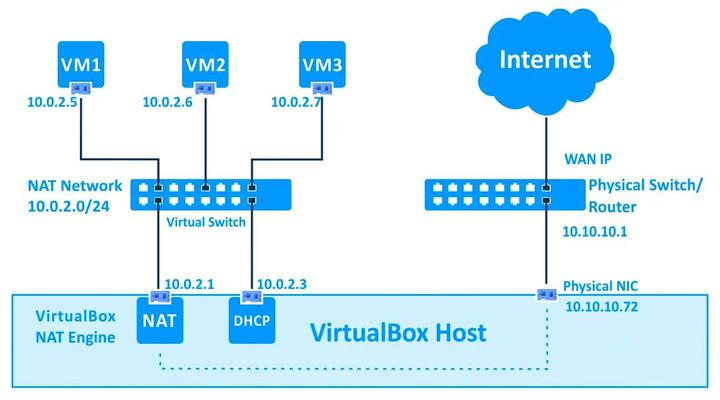 VirtualBox网络配置超全详解 - 知乎
