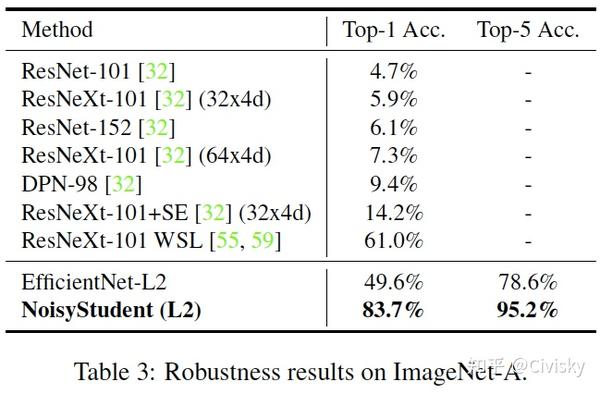 Noisy Student自训练方法介绍 - 知乎