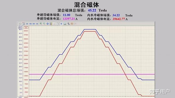 45T的超强磁场怎样实现？有何作用？ - 知乎