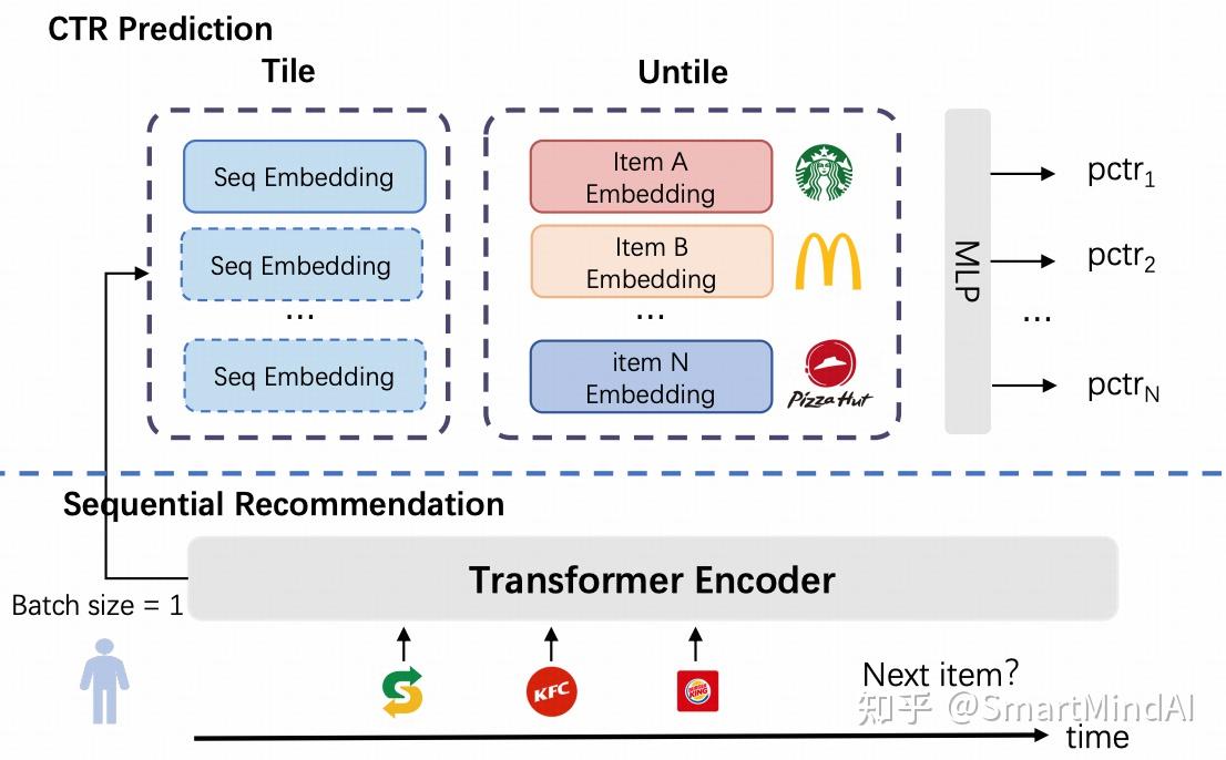 美团2024：利用SRP4CTR预训练embedding与序列建模优化精排CTR - 知乎