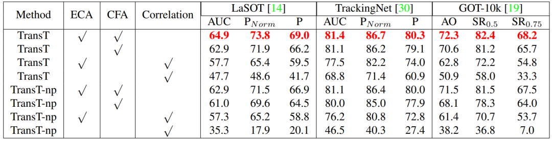CVPR 2021 | 大连理工大学卢湖川团队提出TransT: Transformer Tracking - 知乎