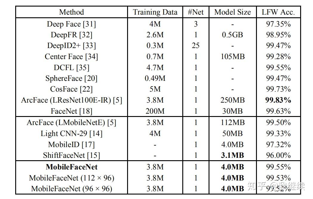 MobileFaceNets论文笔记 - 知乎