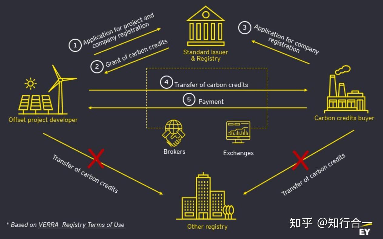 全球自愿碳交易市场（VCM）概况 - 知乎