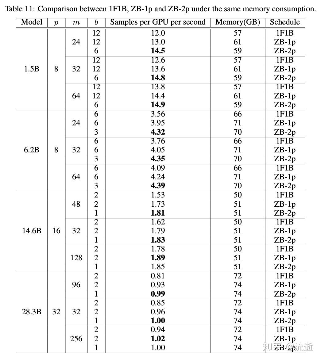 模型并行训练：零气泡流水线并行 ZERO BUBBLE PIPELINE PARALLELISM - 知乎