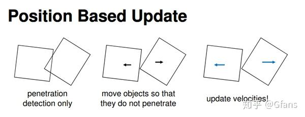 【深入浅出 Nvidia FleX】(1) Position Based Dynamics - 知乎