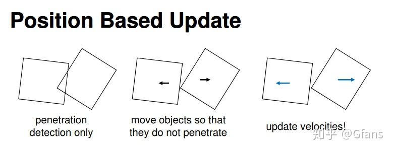 【深入浅出 Nvidia FleX】(1) Position Based Dynamics - 知乎