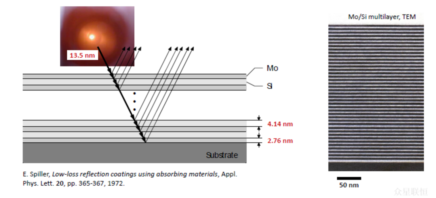 13.5nm Mo/Si 多层膜、高性能极紫外光学元件：实测反射率高达70% - 知乎
