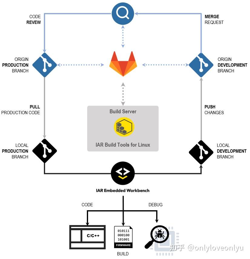 公司里搞嵌入式软 ,MCU/RTOS类开发的，用keil用的多吗？ - 知乎