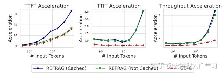 REFRAG：重新定义RAG解码，让你的大模型响应速度飙升30倍！ - 知乎