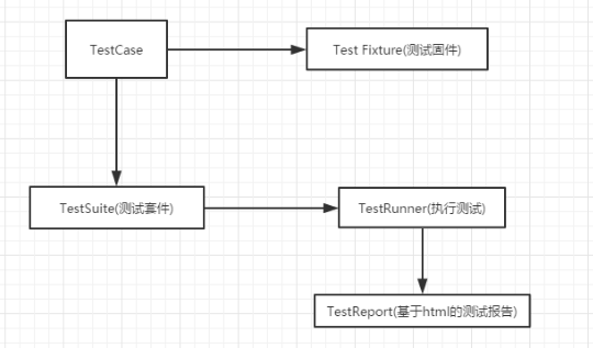 Python接口测试之unittest框架 四 知乎