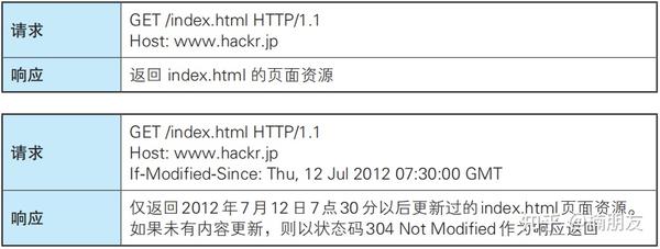 图解HTTP通信 - 知乎
