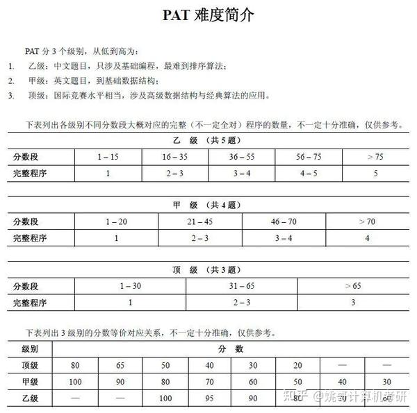 通知：CSP与PAT成绩将作为复试重要参考！ - 知乎