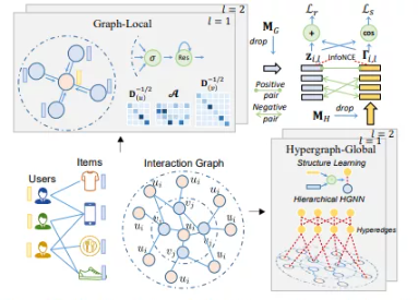 Hypergraph Contrastive Collaborative Filtering - 知乎