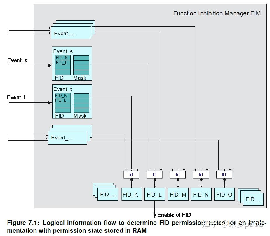 AUTOSAR FiM（功能禁止管理器） - 知乎