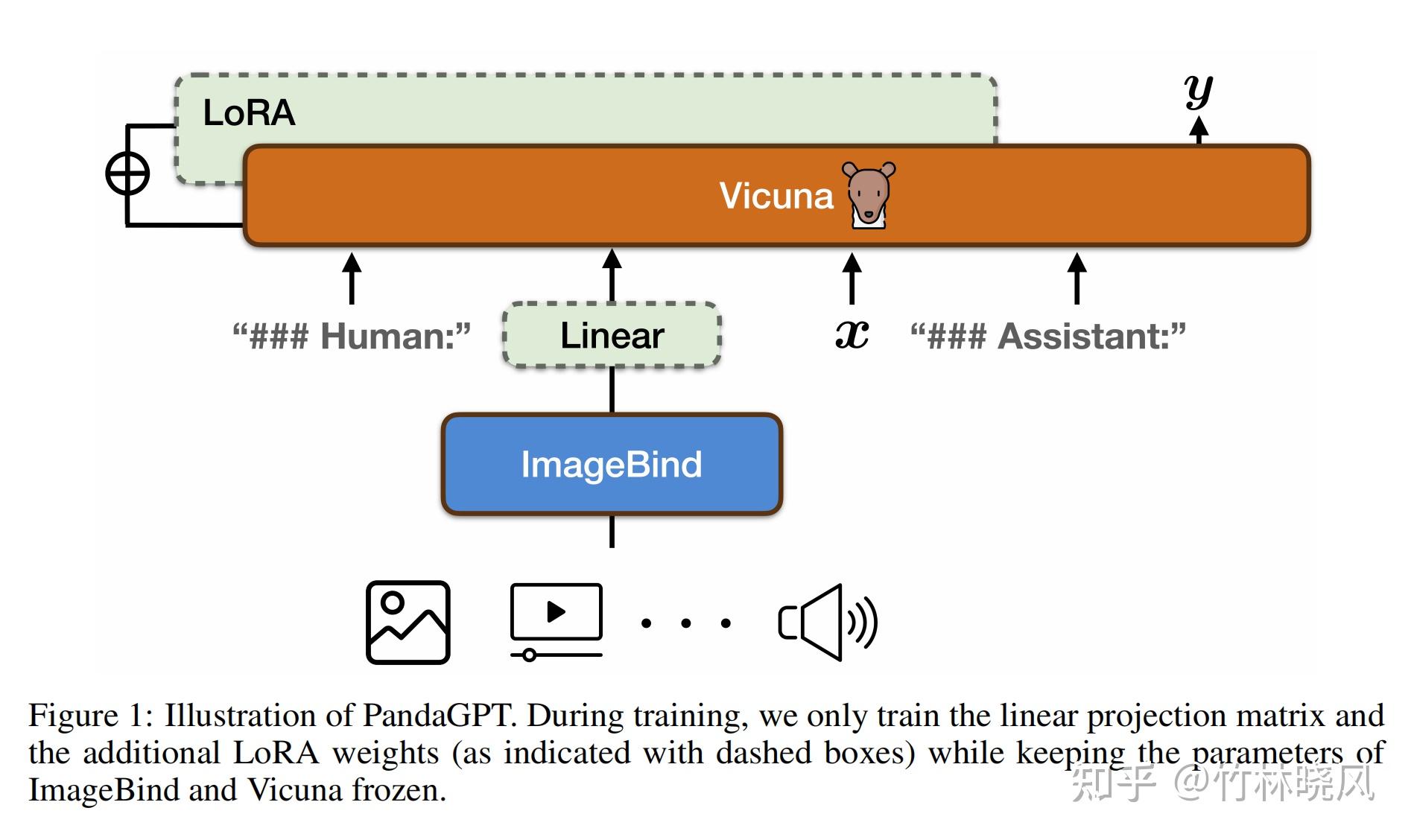ImageBind: One Embedding Space To Bind Them All - 知乎
