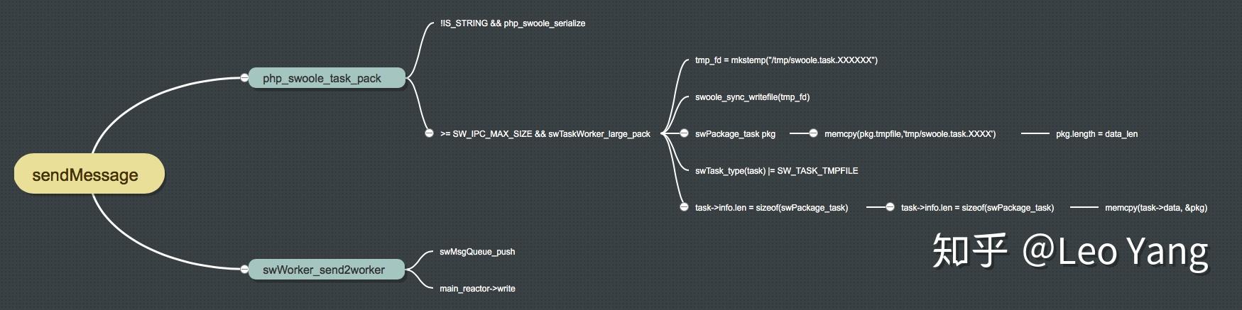 Swoole 源码分析——TaskWorker(一) - 知乎