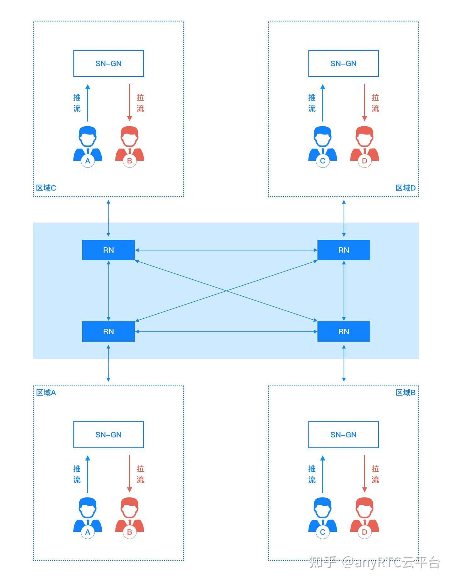 技术分享| anyRTC之RTN网络 - 知乎