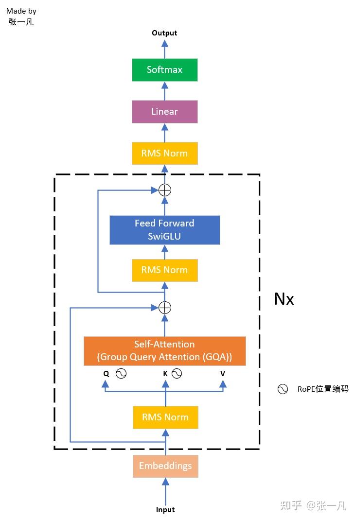 一文读懂llama1、llama2、llama3、llama3.1、llama3.2技术细节及实战应用 - 知乎