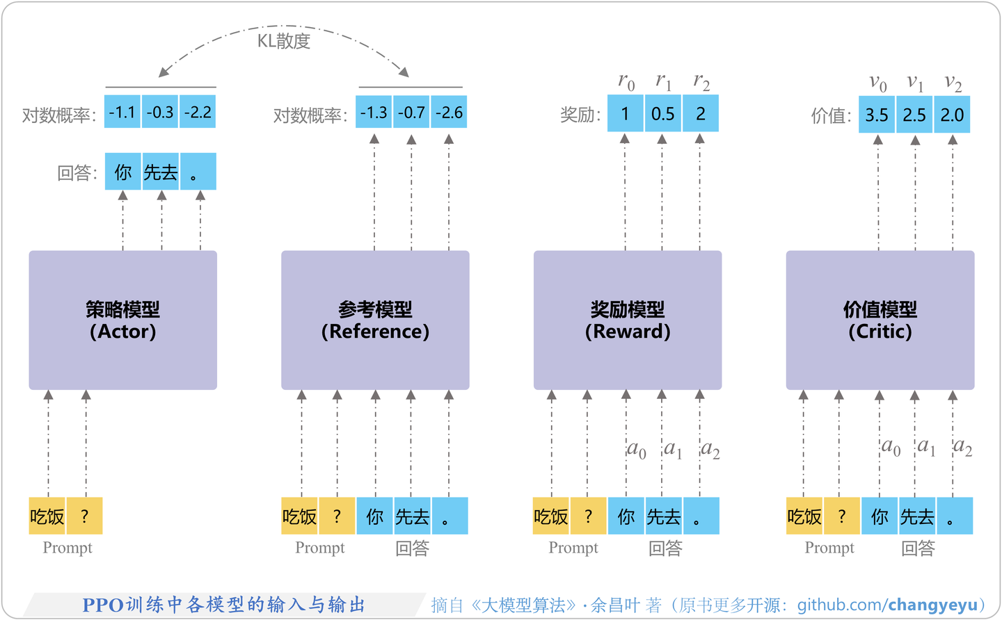 【图解LLM · RL】之：RLHF/RLAIF/PPO/CAI/奖励模型/参考模型/Critic/KL散度/基于规则的奖励 - 知乎