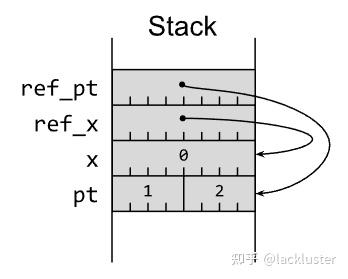 Rust语言-解引用(dereference) - 知乎