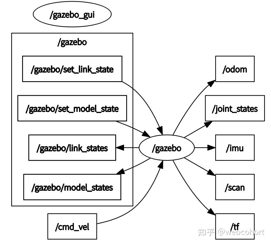 使用Gazebo仿真turtlebot3移动机器人 - 知乎