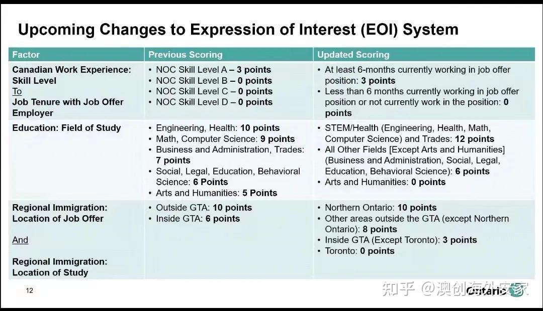NOC 2021开始启用，安省提名EOI系统评分系统发生巨大改革!最新打分表和细节详述 - 知乎