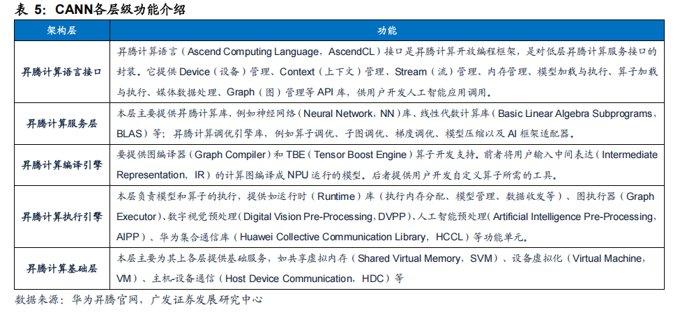 （转载）全球AI系统计算平台对比，CUDA、CANN、Neuware和ROCm - 知乎