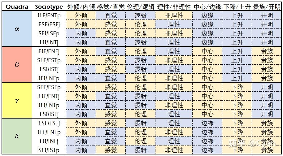 【Socionics翻译整理】Reinin二分法 - 知乎