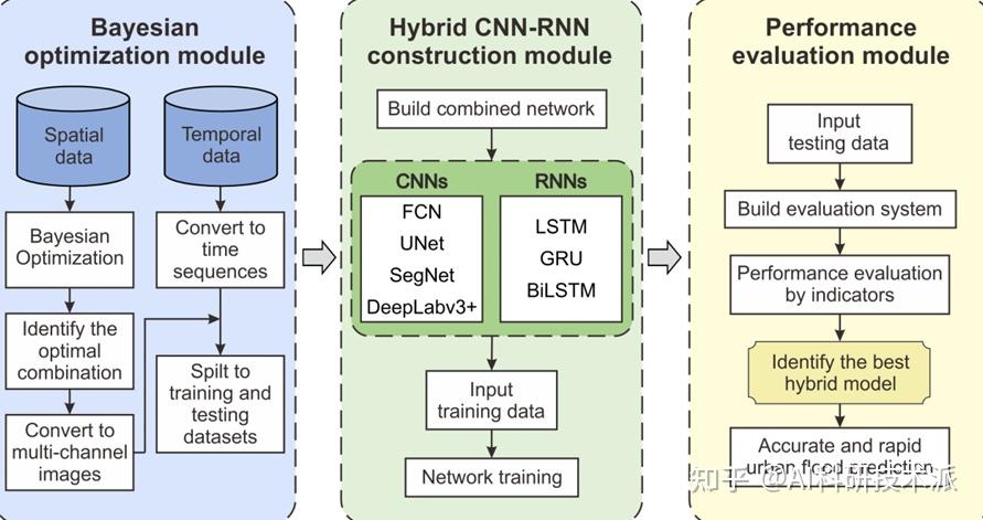 颠覆LSTM！贝叶斯优化+LSTM+时序预测=Nature子刊！ - 知乎
