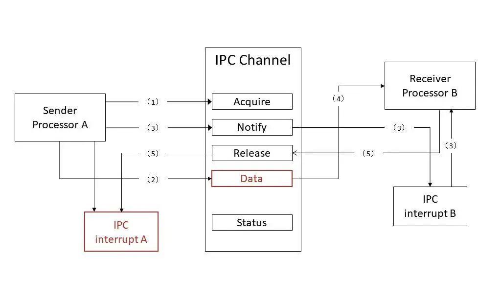 “零”智享｜TDA4 IPC核间通信原理 - 知乎