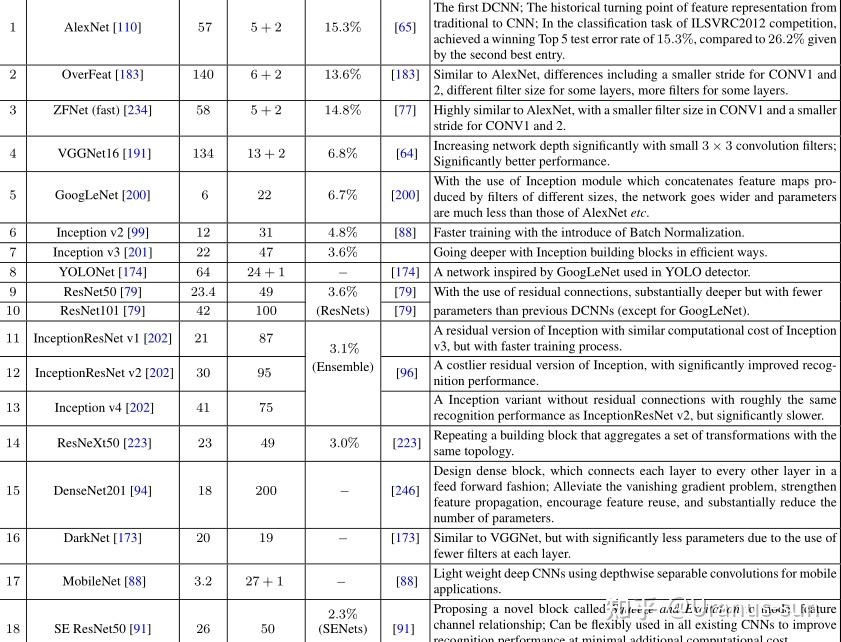 目标检测综述：Deep Learning for Generic Object Detection: A Survey - 知乎