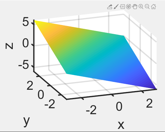 请问y=x+z的图像大概是什么样子？ - 知乎