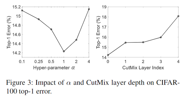 ICCV2019 | 训练具有可本地化特征的强分类器的正则化策略：CutMix - 知乎