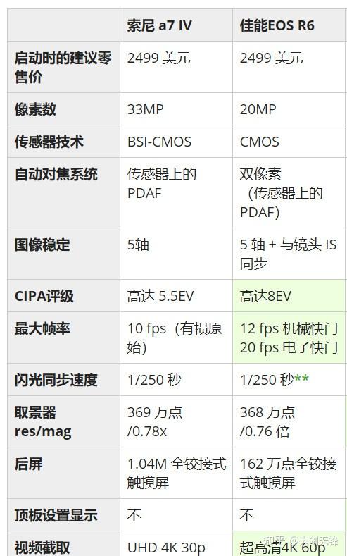 索尼a7m4、佳能R6和尼康Z72横向对比：各自有什么优势和不足？ - 知乎