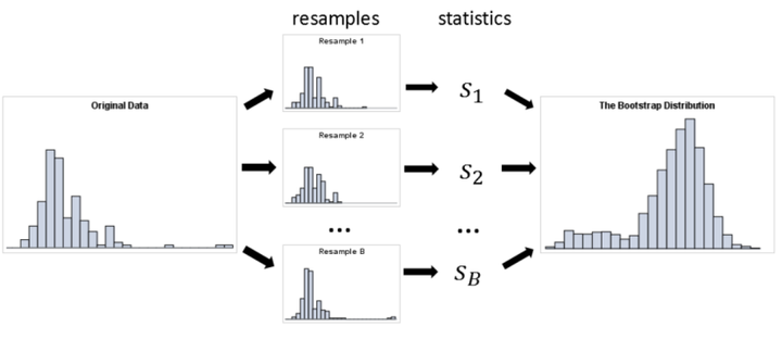 Bootstrap—3种置信区间估计方法解析 - 知乎