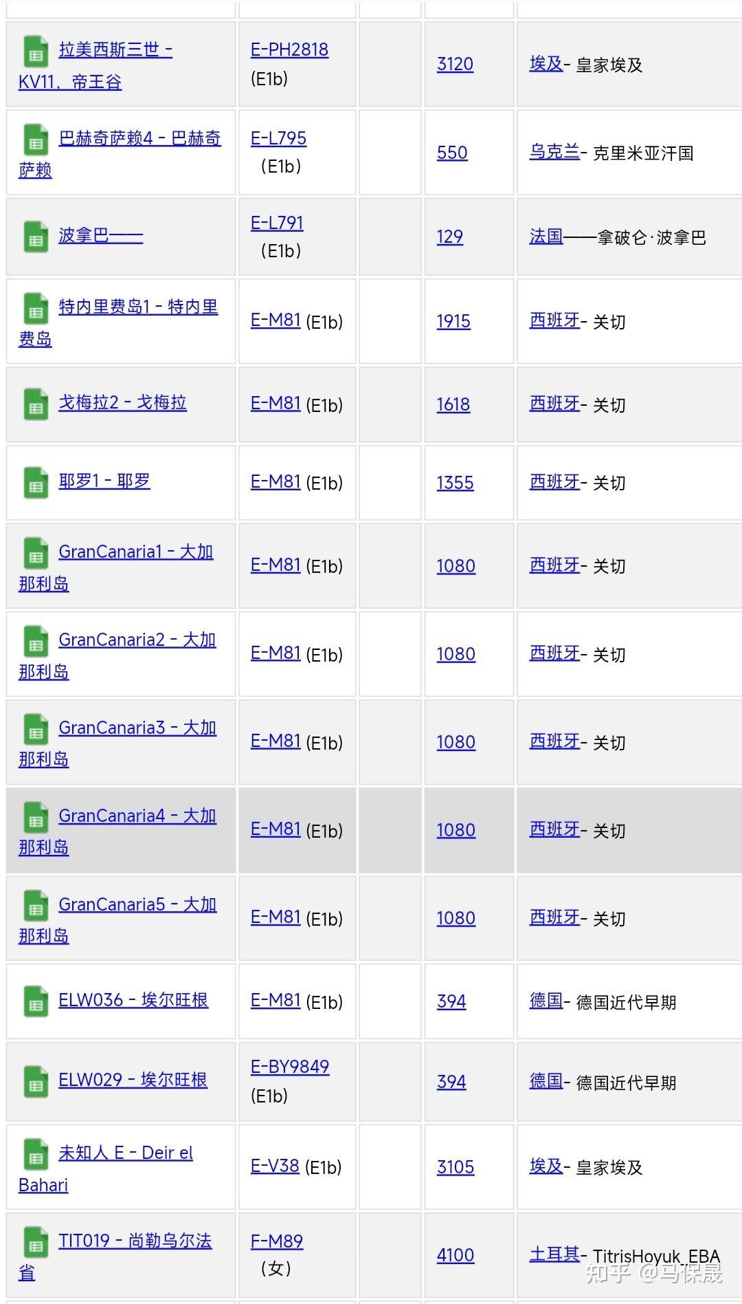 E1b-PH2818： 拉美西斯三世、喜克索斯、腓尼基、以色列 - 知乎